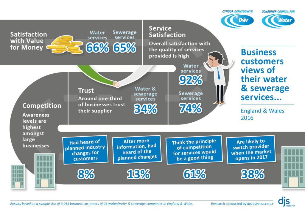 Testing the Waters: Business customers' views on their water and ...