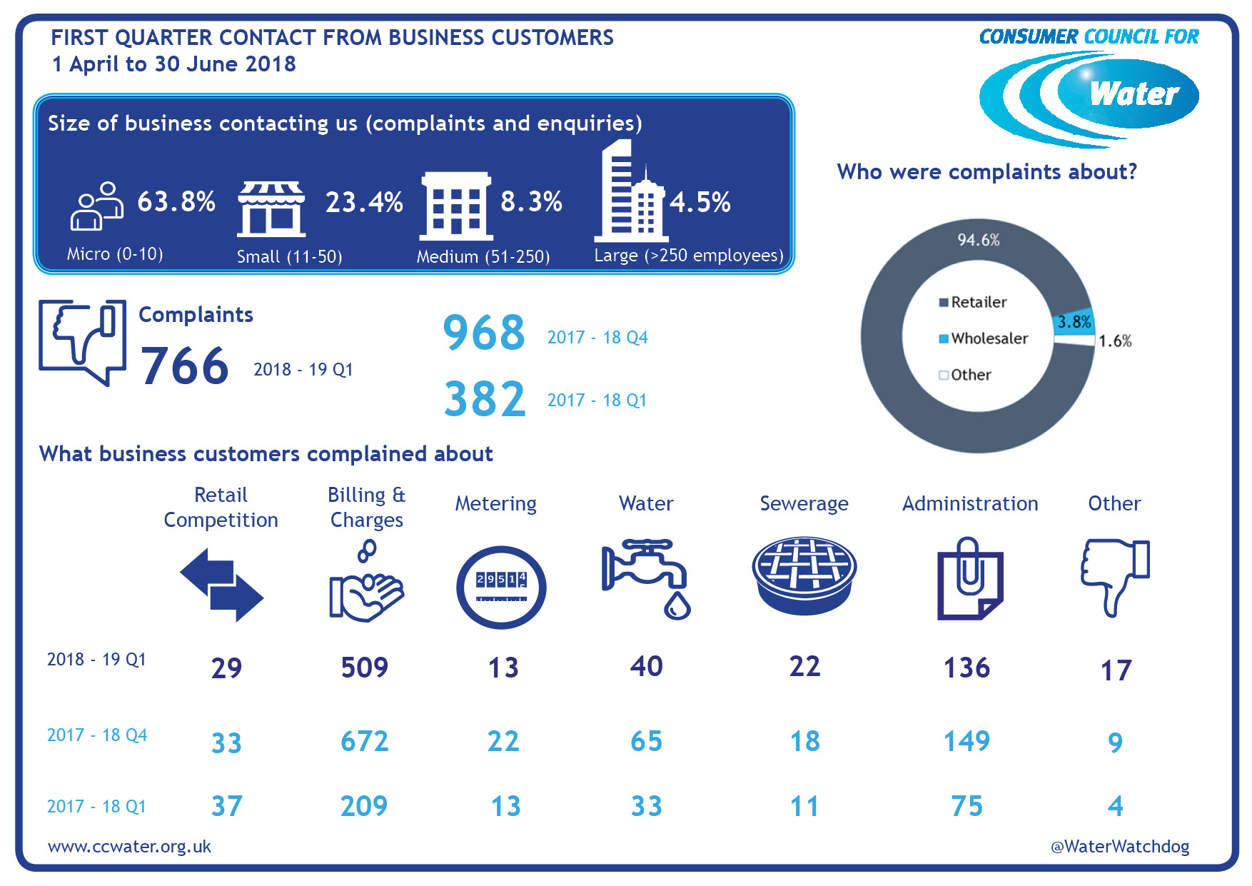 Non-household complaints fall for first time since market opening - CCW