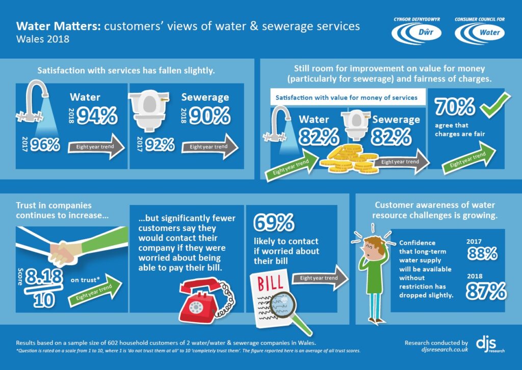 Customer satisfaction remains high for water companies in Wales - CCW