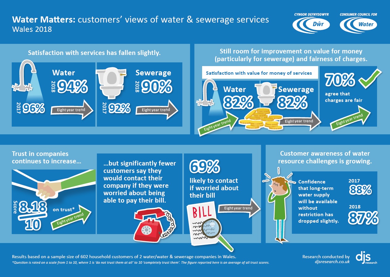 Customer satisfaction remains high for water companies in Wales - CCW