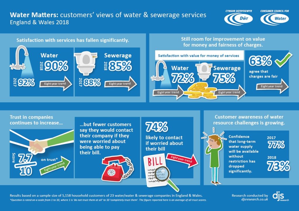 Water Matters - Household customers' views of their water and sewerage ...