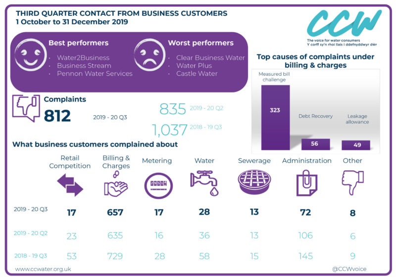 Business customer complaints about retailers fall for third successive ...