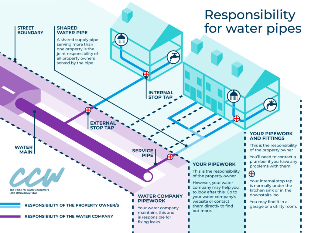 Who is responsible for my water pipes? - CCW